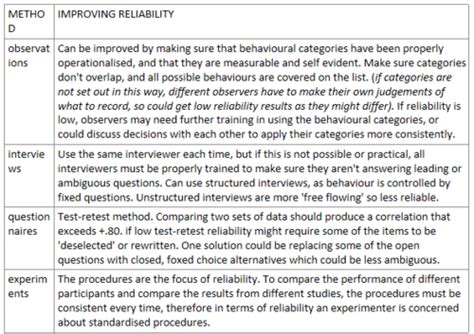 Reliability Validity Flashcards Quizlet