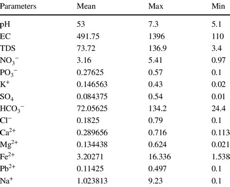 Summary Of The Hydrogeochemical Analysis Download Scientific Diagram