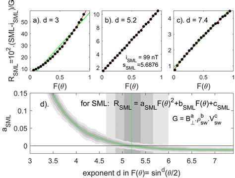 The Same As Figures 9 And 10 For The Sml Index The Green Line In D Download Scientific