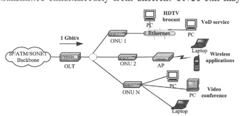 figure 1 from design and fpga implementation of olt for epon semantic