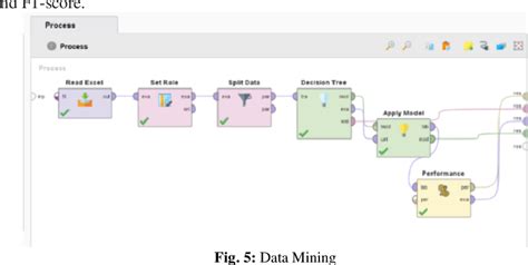 Figure 5 From Application Of Decison Tree Algorithm To Improve Student