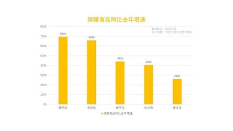 世界杯期间哪个城市最怕冷？武汉保暖物品外卖销量增速全国第一看球订单电热毯