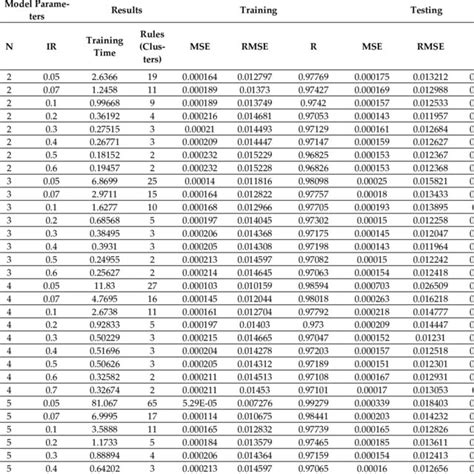 Different Architectures Of Anfis Models Using The Grid Partition