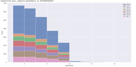 Exploratory Data Analysis For Digital Marketing With Seaborn Towards Data Science