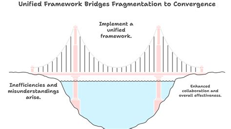 From Fragmentation To Convergence The Need For A Unified Framework