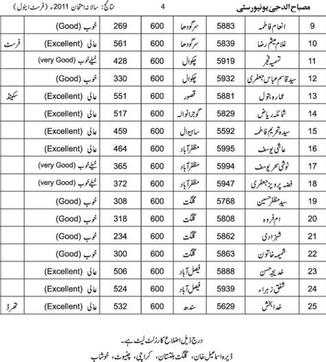 نتائج پہلے سالانہ امتحان 2012ء مصباح الدجی یونیورسٹی