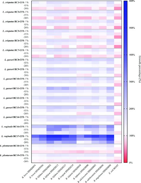 Effects Of Cfss On Bifidobacterium Species Growth The Growth Of