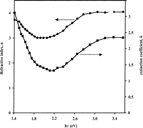 Plots Refractive Index N And Extinction Coefficient K Against Hn
