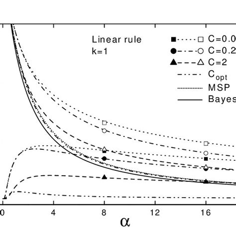 Linearly Separable Rule Same As The Preceding Figure With An Exponent