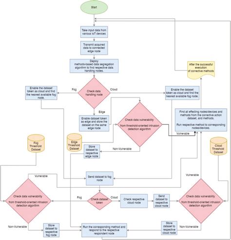 Data Flow Diagram Of The Proposed Framework Download Scientific Diagram