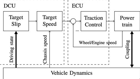 cascaded architecture with traction control on the ecu download