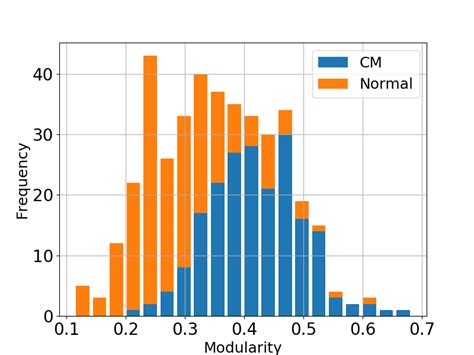 Modularity Distribution Of Wordgraph Download Scientific Diagram