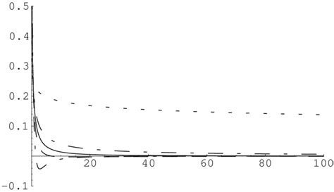The Relaxation Modulus G For The Power Law Attenuation The Exponent
