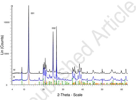 X Ray Diffraction Patterns Of Kaolins M And B Download Scientific Diagram
