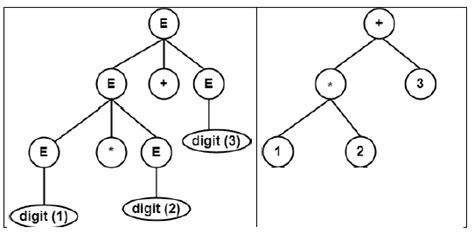 What Is The Difference Between Parse Tree And The Syntax Tree