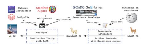 Github Davendw49k2 Code And Datasets For Paper K2 A Foundation Language Model For