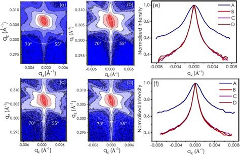 Reciprocal Space Maps Rsms Recorded Around The Symmetric 111 Download Scientific Diagram