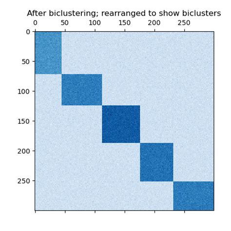A Demo Of The Spectral Co Clustering Algorithm Scikit Learn Documentation