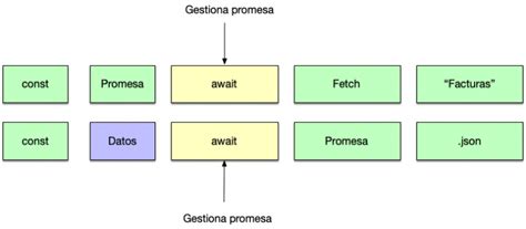 Javascript Await Async Simplificando Promesas Arquitectura Java