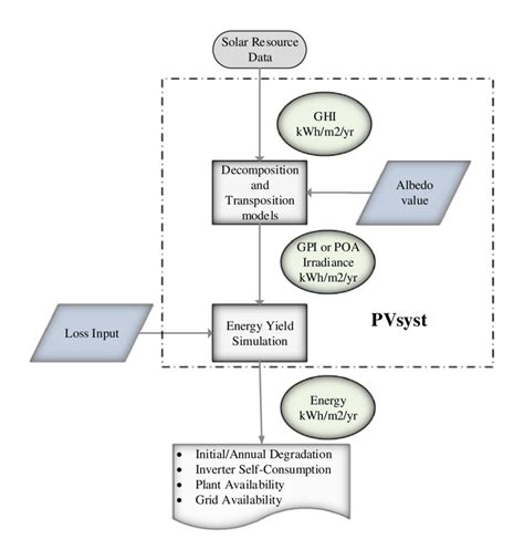 23 The Pvsyst Simulation Process Download Scientific Diagram