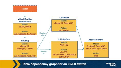 Software Defined Networking Part 2 Omscs Notes