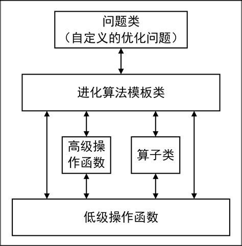 python运筹优化（三）：遗传算法和geatpy使用实践 知乎