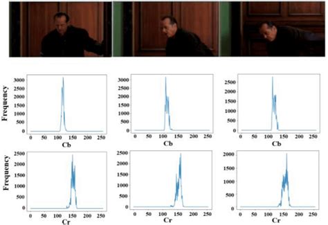 Histograms Of Chromaticity Components In The Adjacent Frames Download Scientific Diagram