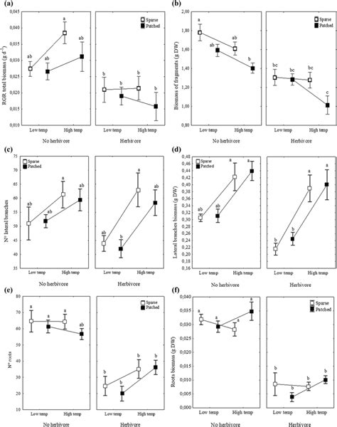 Relative Growth Rate Rgr G D⁻¹ Of Total Macrophyte Biomass G A