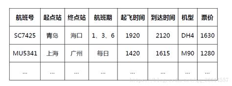 数据结构编程回顾（七）航班信息的查询与检索 题目七 航班信息的查询与检索 设计要求 对飞机航班信息进行排序和查找。可按航班 csdn博客
