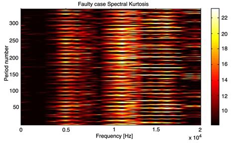 Spectral Kurtosis For Consequent Bearing Vibration Segments Download Scientific Diagram