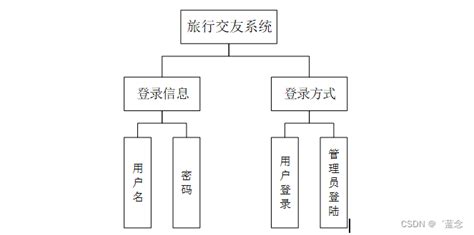 计算机毕业设计springboot旅行交友系统qdthg9【附源码】 csdn博客