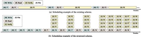 Scheduling Example Of The Existing And Proposed Schemes Each Box Download Scientific Diagram