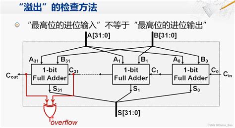 【计算机组成 课程笔记】3 2 算数运算和逻辑运算的硬件实现 csdn博客