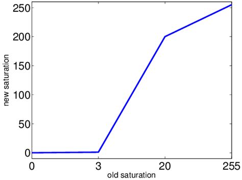 The Saturation Stretching Function Download Scientific Diagram
