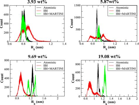 Comparison Of R G Between Atomistic Black And Cg Models Pure Ibi