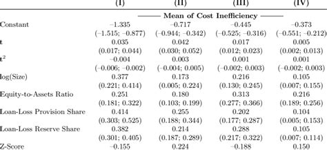 Posterior Mean Estimates Of Parameters Across Models I Iv Download Table