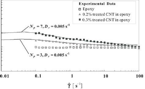 Figure 3 From The Rheology And Microstructure Of Carbon Nanotube