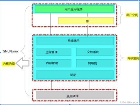 Linux 系统编程基础知识linux中块设备符号 Csdn博客