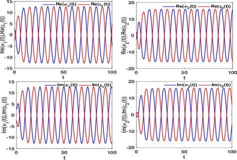 Figure 5 From Fixed Preassigned Time Anti Synchronization Of Complex Valued Inertial Neural