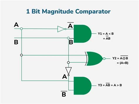 Magnitude Comparator In Digital Logic Geeksforgeeks