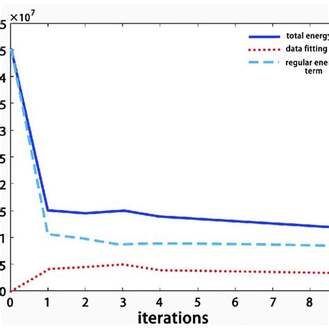 The Energy Function Curve During The Iteration In Turn The Projection