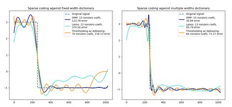 Sparse Coding With A Precomputed Dictionary — Scikit Learn 18dev0 Documentation