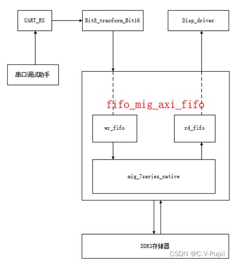 基于 Ddr3 的串口传图缓存系统设计实现（native Verliog Vivado）verilog Ddr缓存 Csdn博客