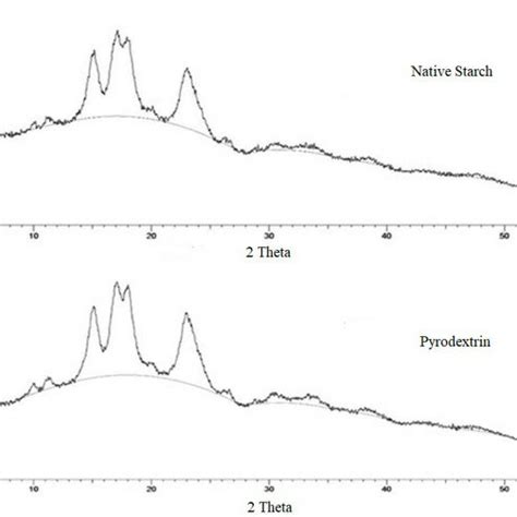 X Ray Diffraction Pattern Of M Esculenta Native Starch And Pyrodextrin Download Scientific
