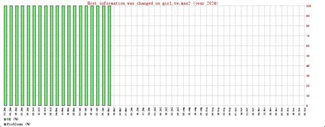 监控 Availability Report