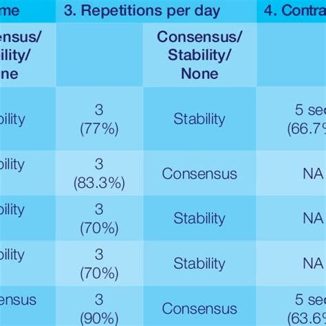 Delphi Questionnaire Round Three Exercises And Dosages Download