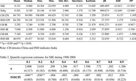 Descriptive Statistics And Unit Root Tests Download Scientific Diagram