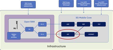 Smart 5g Open Networking Foundation