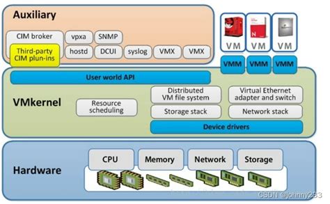 运维实战之vmware Esxi Csdn博客