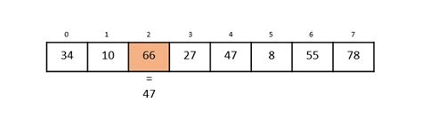 Linear Search Algorithm